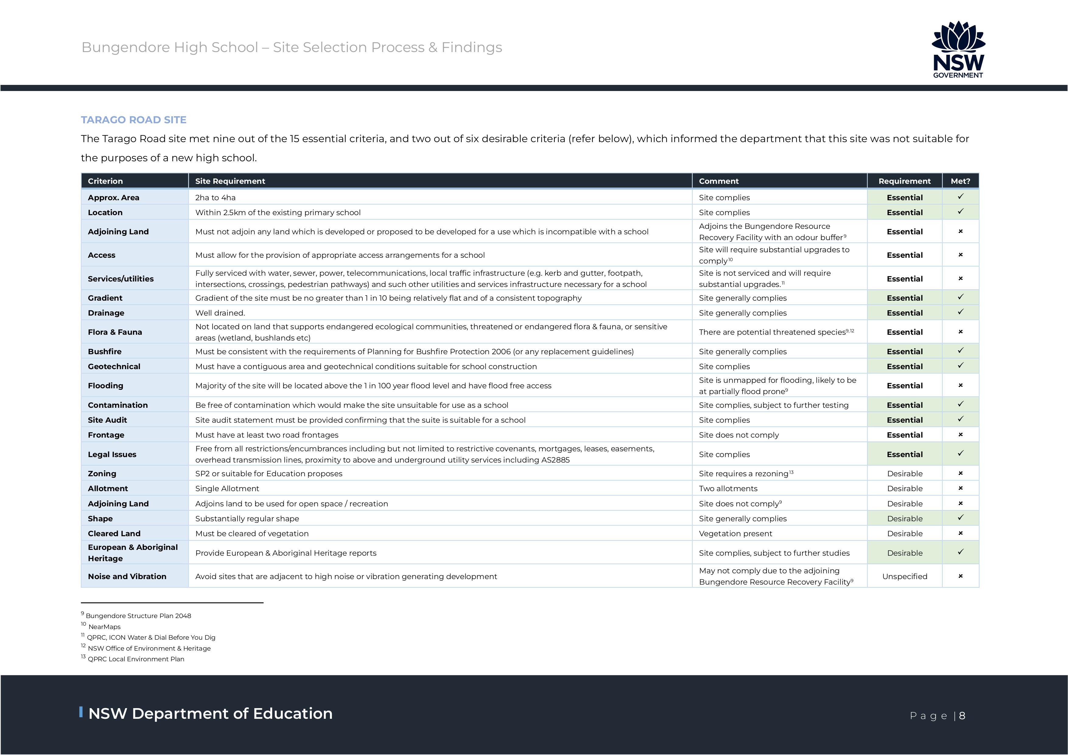 Bungendore High School