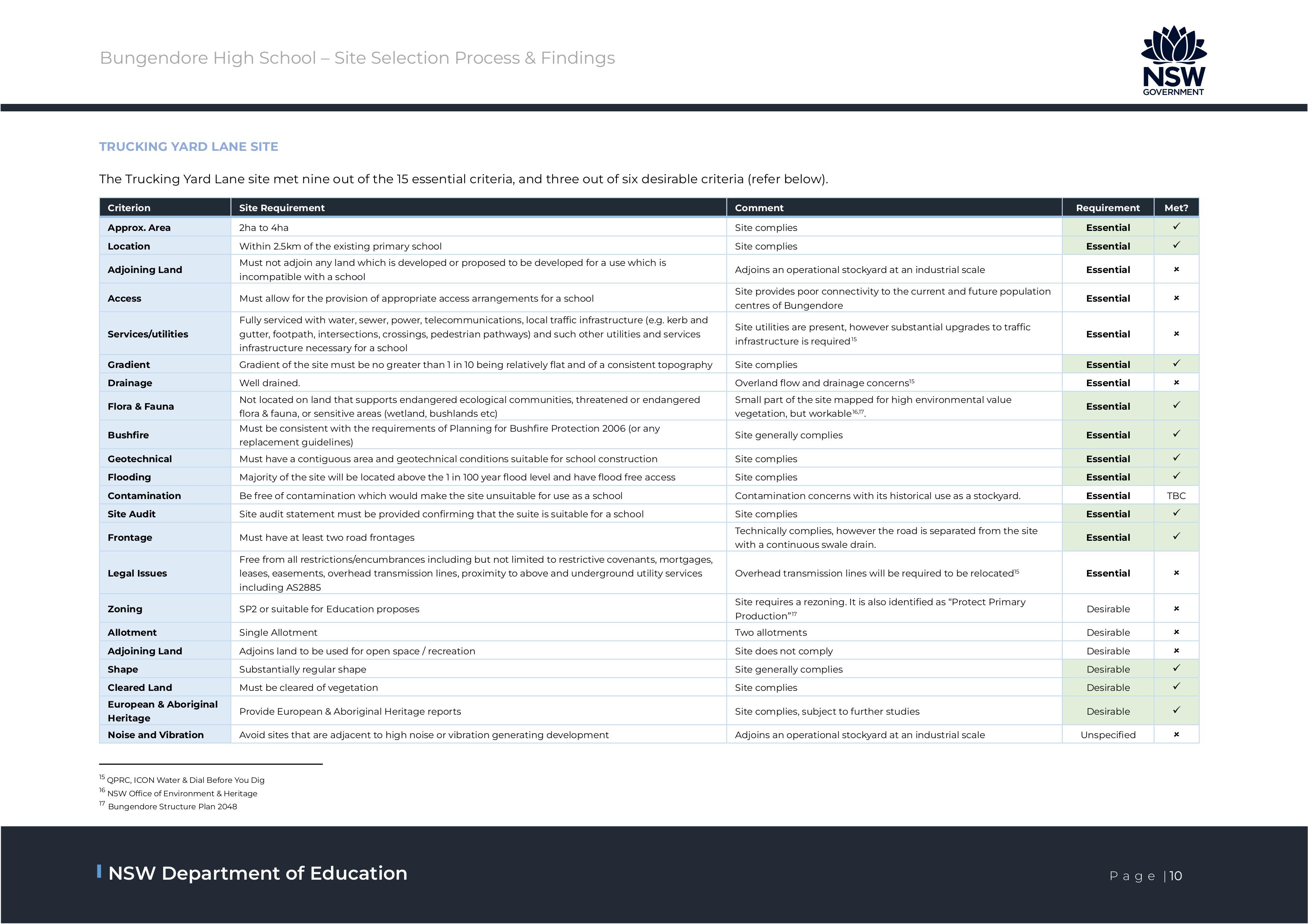 Bungendore High School